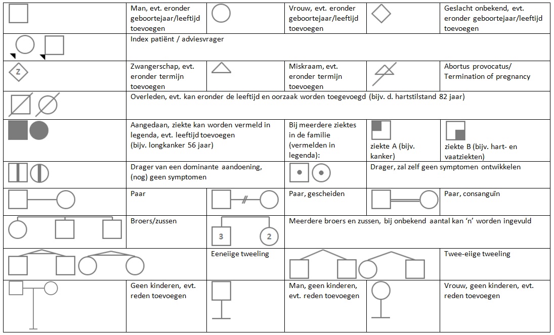 Stamboom en symbolen | Huisarts en Genetica